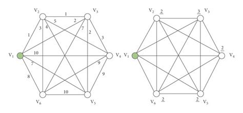 The Distance Between Vertices And The Quota Of Vertices Respectively