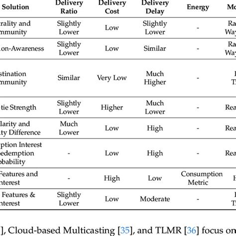Performance Comparison Of Social Aware Multicast Routing In Dtn Download Table