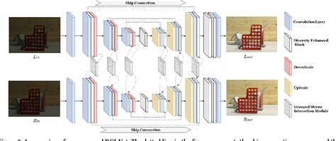 figure 2 from dynamic grouped interaction network for low light stereo