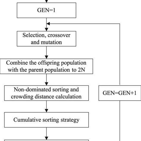 Flow Chart Of The Improved Nsga Ii Algorithm Download Scientific Diagram