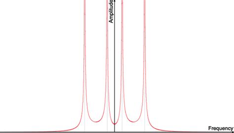 5 The Fourier Transform Of The Non Stationary Signal In 4 Only Gives Download Scientific