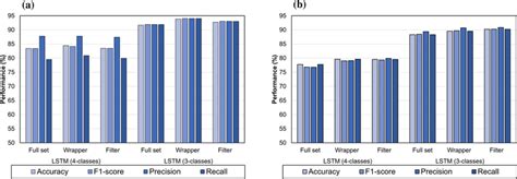 comparison of performance lstm models for three class and four class