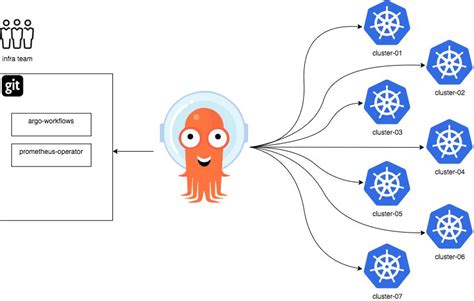 Wefactorit On Linkedin Multiple Clusters Bootstrapping Using Argocd Applicationset