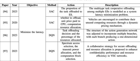 Deep Reinforcement Learning Based Task Scheduling And Resource