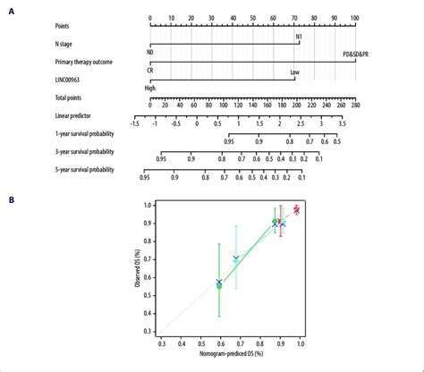 A Nomogram For Predicting The 1 3 And 5 Year Overall Survival