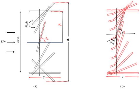 Enhancing The Performance Of An Oscillating Wing Energy Harvester Using