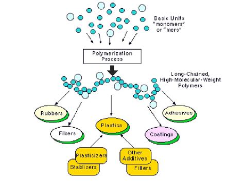 Polymer Processing Processing Is The Source Of