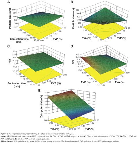 A Quality By Design Approach On Polymeric Nanocarrier Delivery Of Gefi Ijn