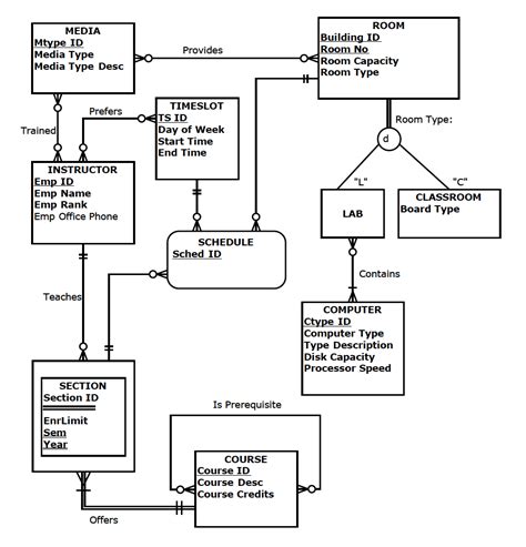 Solved The Following Graph Shows An Incomplete Eer Diagram For School