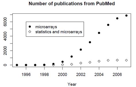 Number Of Publications Selected With Microarray Or Microarrays And
