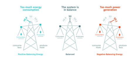 Frequency Containment Reserve Fcr Definition Nano Energies Let Your Business Profit By