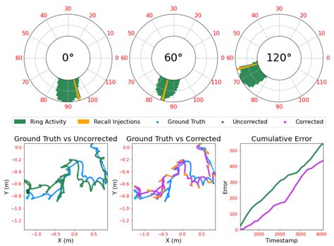Ring Attractors As The Basis Of A Biomimetic Navigation System