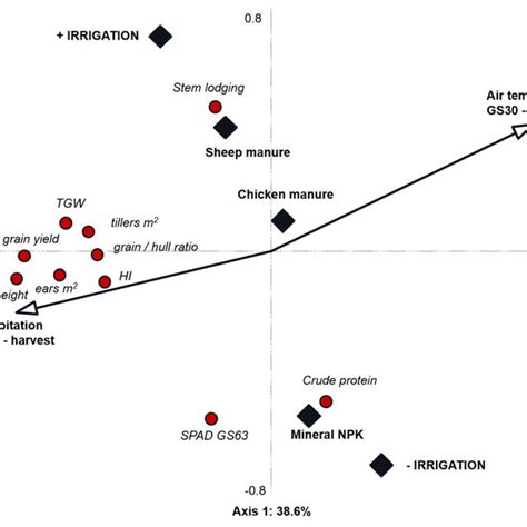 Biplot Derived From The Redundancy Analysis Showing The Relationship