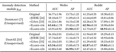 Table 3 From Action Sequence Augmentation For Early Graph Based Anomaly