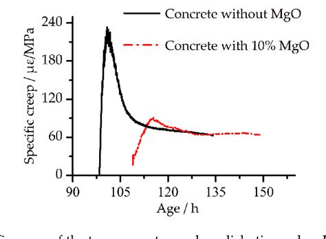 Figure 7 From Tensile Creep Model Of Slab Concrete Based On Microprestress Solidification Theory