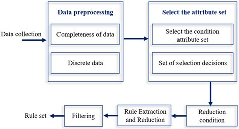 Commerce Consumer Behavior Prediction Based On Rough Set Theory 29