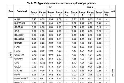 Stm32u5a5qji6q Power Budget Calculation Reg Stmicroelectronics Community