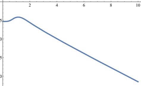 Plot Of The Natural Logarithm Of The Kink Number Density As A Function