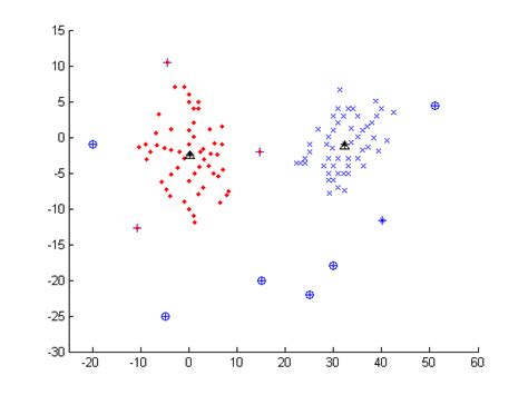 A Clustering Results And Outlier Identification With Nc And Dofcm With