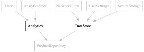 Mobile System Design Elegantly Handling Transitive Dependencies