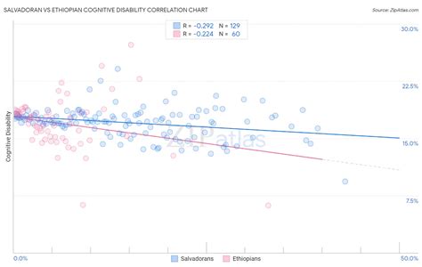 Salvadoran Vs Ethiopian Cognitive Disability In 2024 Zip Atlas