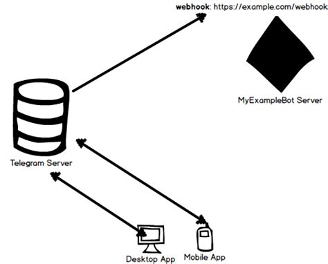 Python How Do I Get Authentication In A Telegram Bot Stack Overflow
