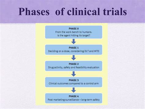 Clinical Trial Phases Pptx