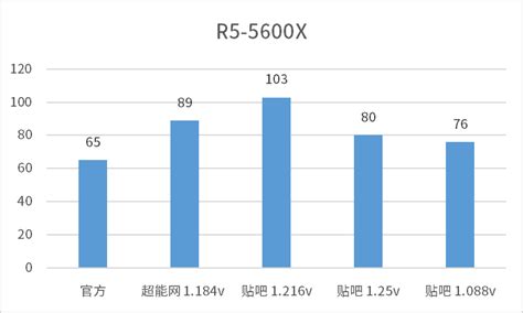 [cpu功耗统计]你的cpu到底有多少瓦？不同电压下的cpu功耗（amd锐龙 英特尔酷睿 R5 R7 R9 I3 I5 I7 I9） 知乎