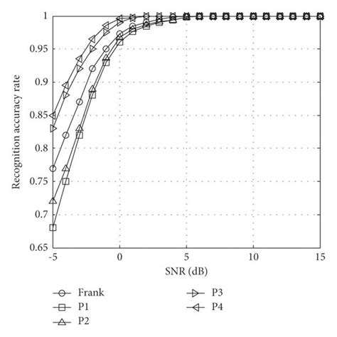 Recognition Result Of Every Polyphase Coded Radar Signals Modulation