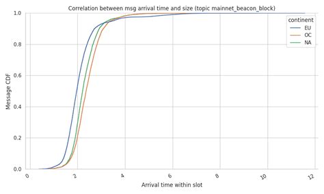 Gossipsub Message Propagation Latency Networking Ethereum Research