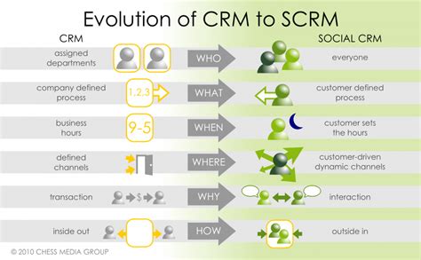 Crm คือ