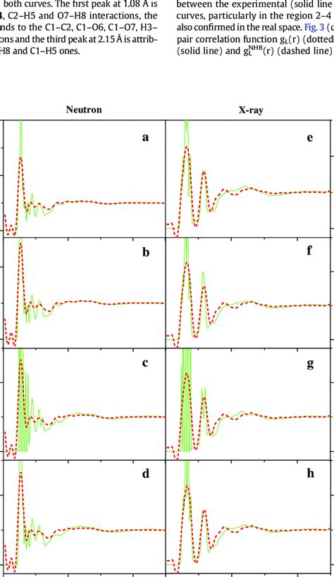 the neutron and x ray pair correlation functions g r dashed line
