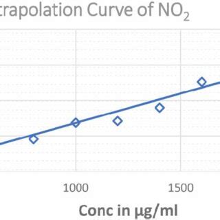 Extrapolation Curve Of NO 2 Download Scientific Diagram
