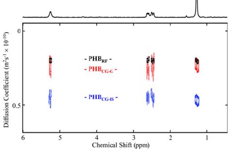 Two Dimensional DOSY Diffusion Ordered Spectroscopy Spectra Of Dilute Download Scientific