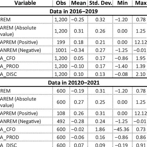Descriptive Statistics Of The Variables In The Model Source Download Scientific Diagram