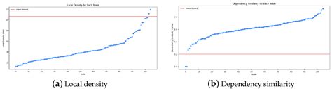 Adpscan Structural Graph Clustering With Adaptive Density Peak Selection And Noise Re Clustering