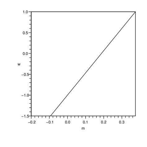 Variation Of ω φ For Different Values Of The Coupling Vector Parameter M Download Scientific