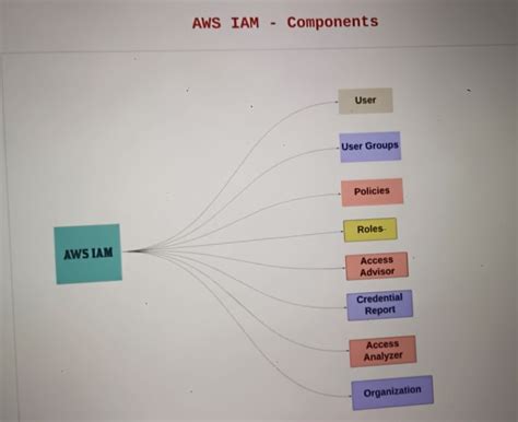 Ibrahim S On Linkedin Ibbus Iam Awsfull Permission