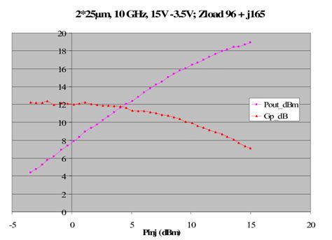 Power Gain And Output Power Versus Injected Input Power At 10 Ghz For