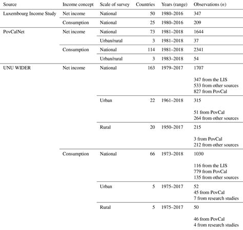 ESSD A Consistent Dataset For The Net Income Distribution For Countries And Aggregated To