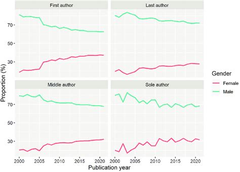 Proportion Of Female And Male Authors By Authorship Position In Land Download Scientific