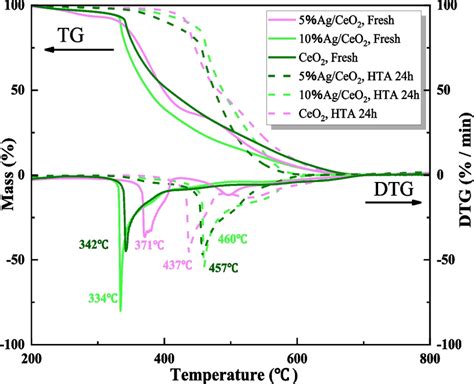 Heterogeneous Catalytic Combustion Of Soot With Ceo2 And Agceo2