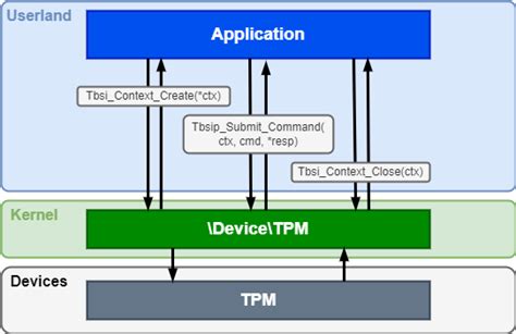 A Deep Dive Into Tpm Based Bitlocker Drive Encryption Scrt Team Blog