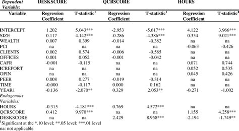 Three Stage Least Squares Simultaneous Equations Model Of Audit Service