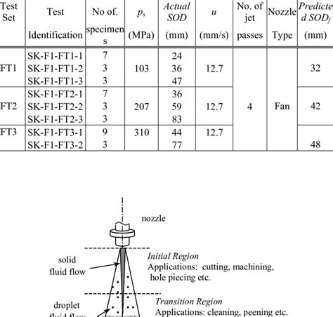 Waterjet Peening Conditions Of Circular Fatigue Test Specimens