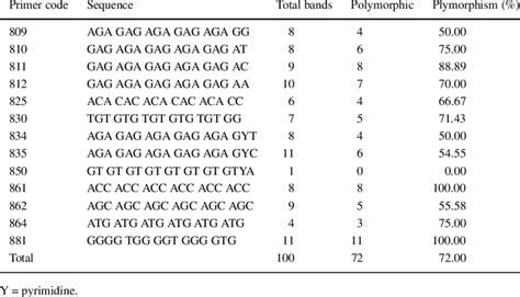 Polymorphism Generated By The 12 Selected Issr Primers In 11 Mulberry Download Table