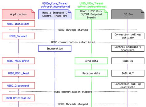 Usb Component Msc Mass Storage Class