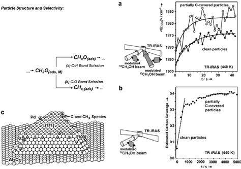 Molecular Beam Experiment Showing The Relationship Between Particle
