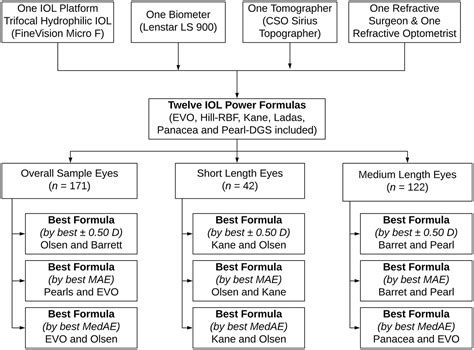 Intraocular Lens Power Calculation Formula Accuracy 40 Off