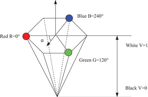 Visual Cognitive Process Of Pictures Download Scientific Diagram Visual Cognitive Process Of Pictures Download Scientific Diagram
